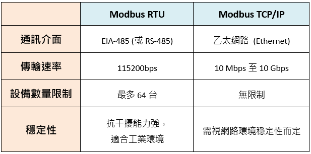 Modbus RTU 與 Modbus TCP/IP 通訊於電源供應器控制之應用 -明緯企業股份有限公司-交換式電源供應器製造商